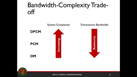 Waveform Coding Techniques Youtube