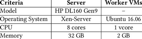 Specification Of The Servers Download Table Specification Of The Servers Download Table