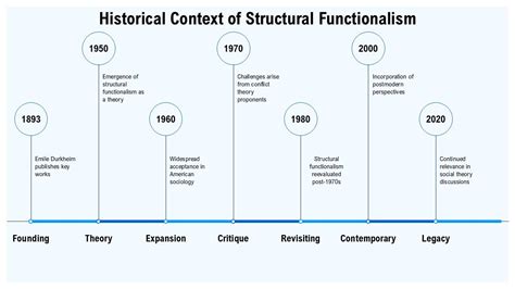 Historical Context Of Structural Functionalism Ppt Presentation St Ai Ss Ppt Template