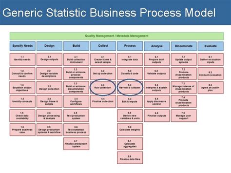 Data Validation Through Gsbpm Generic Statistic Business Process