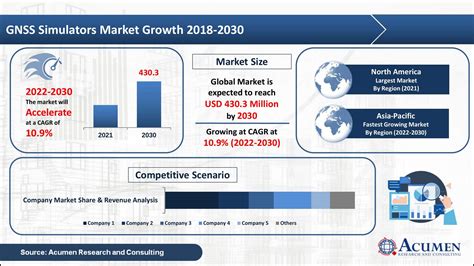 Gnss Simulators Market Size To Hit Usd 430 3 Million By 2030