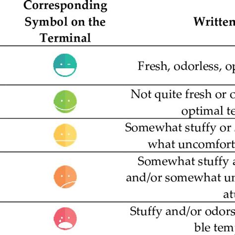 Feedback Terminal Evaluation Scale And Symbols Download Scientific Diagram