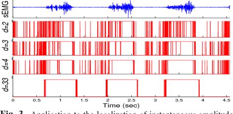 Figure 3 From A New Generalization Of The Discrete Teager Kaiser Energy Operator Application