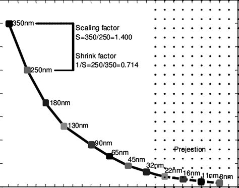 Transistor Technology Nodes Two Scaling Techniques Are Employed Full Download Scientific