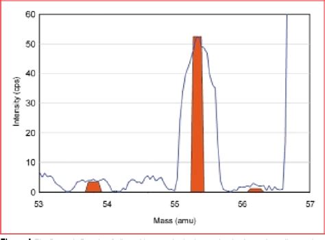Figure 4 From Elan Drc Icp Ms System With Dynamic Bandpass Tuning An Unequalled Approach To