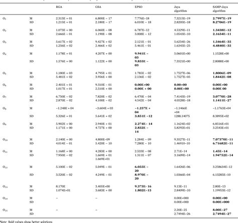 table 1 from a self adaptive multi population based jaya algorithm for
