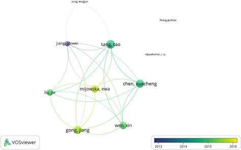 Overlap Visualisation Of The Co Authorship Network Of Authors In Cnms