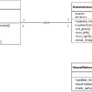 Class Diagram Of The Model The UML Sequence Diagram Is An Interactive Download Scientific