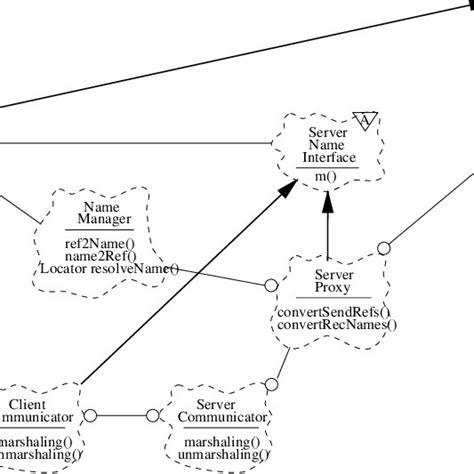 Distributed Proxy Pattern Structure Download Scientific Diagram