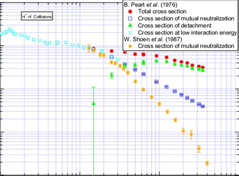 Cross Section Of Electron Detachment From Hby H H Collisions In Low