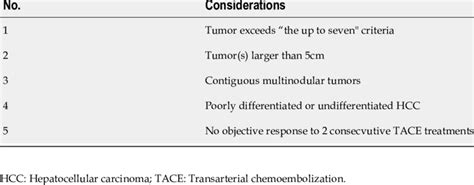 Considerations In Initiating Systemic Therapy Over Transarterial Download Scientific Diagram