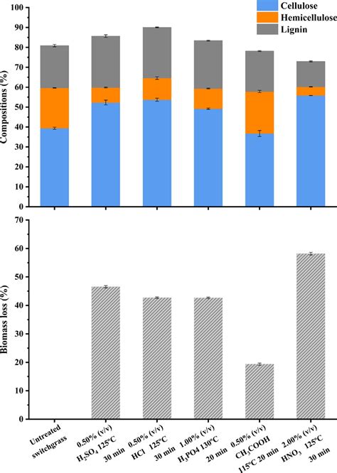 Chemical Compositions And Biomass Loss Of Acid Pretreated Switchgrass Download Scientific Diagram