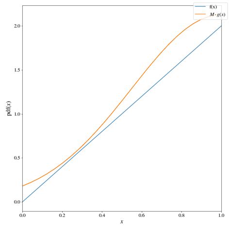 Sampling From An Arbitrary Distribution Kylejray Github Io