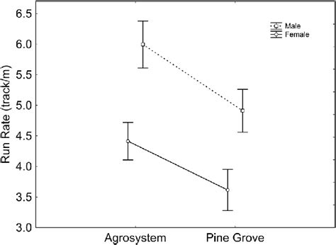 Sex And Habitat Differences In Run Rate When Sprint Speed Was Download Scientific Diagram
