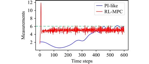 Level Curve Tracking Via Robust Rl Guided Model Predictive Control