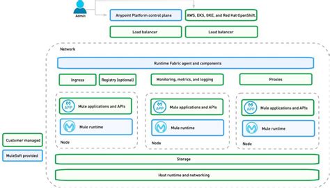 Mulesofts Rtf Deployment Model On Openshift Jaspreet Chawla Posted