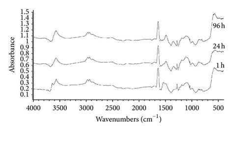 Subtracted Ftir Spectra Of Eham 2 And 2 Cees Download Scientific Diagram