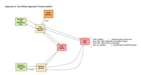 Tinyurl Revisited System Design Fight Club Over 50 System Design Interview Question Solutions