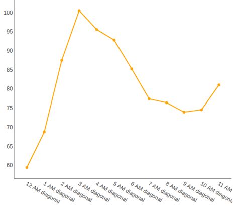 Clipped Rotated Tick Labels With Automargin · Issue 3579 · Plotly