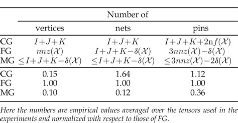 table 1 from partitioning models for general medium grain parallel