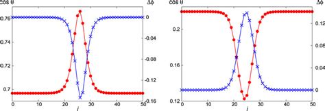 Left Figure Particle Soliton In Region Rm I Right