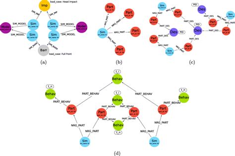 Illustration Of The Building Blocks Of Our Graph Modeling A A