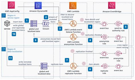 Jorge Fonseca On Linkedin Aws Awscloud Amazonwebservices