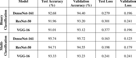 Accuracy And Loss Analysis On Binary And Multi Classification Download Scientific Diagram