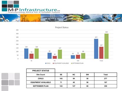 Mpi Power Project October Current Overview Ppt