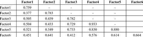 Discriminative Validity Pearson Correlation And Ave Square Root Value