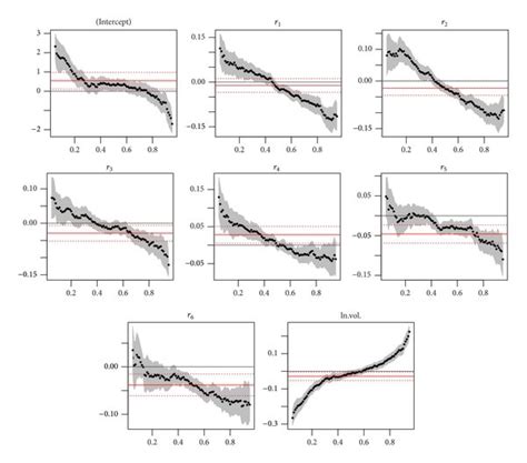 germany dax index quantile regression result download scientific diagram