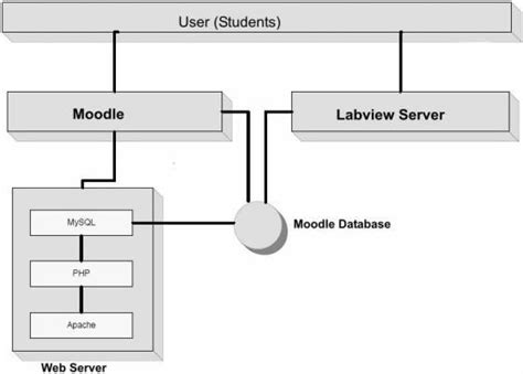 Lab Site Access Request Using PHP Download Scientific Diagram
