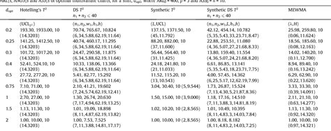 Table 3 From A Multivariate Synthetic Double Sampling T2 Control Chart