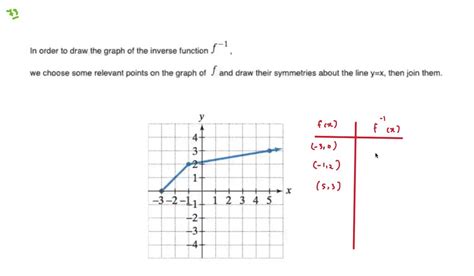 Describe How To Use The Graph Of A One To One Fun…