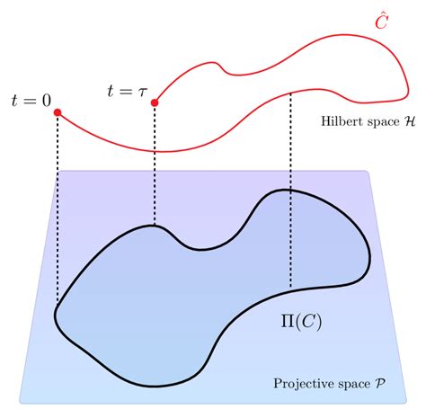 4 Schematic Diagram Of The Hilbert Space And The Ray Space P The Open Download Scientific