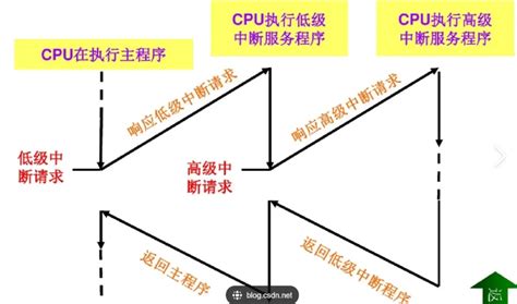 深入解析stm32中断机制：从原理到外部中断实战 Csdn博客