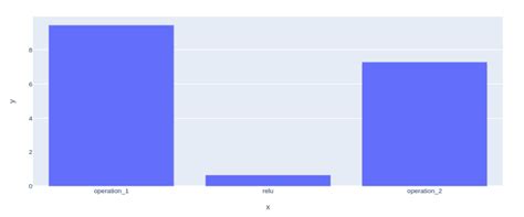 Unexpected Execution Time Difference For Identical Operations On Gpu Mixed Precision Pytorch