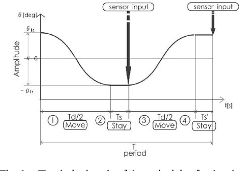 Figure 3 From Controlling Lateral Stepping Of A Biped Robot By Swinging Torso Toward Energy