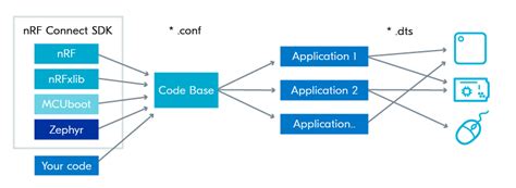 introducing nrf connect sdk makerdiary