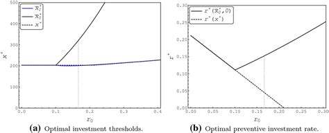 Optimal Investment Thresholds And Optimal Preventive Investment Rate As