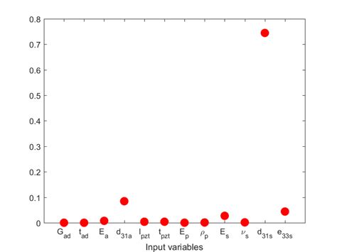 Results Of Variance Based Sensitivity Analysis Sobol Indices