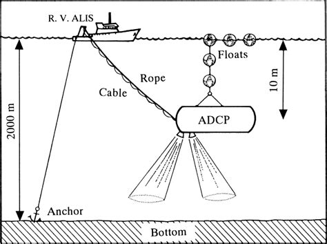 Sketch Of The Downward Looking Adcp System Download Scientific Diagram