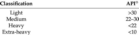 Petroleum Classification Per API Adapted From References Download Scientific Diagram