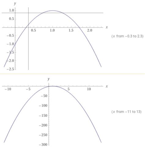Graphing Functions Calculator With Steps Technique Examples