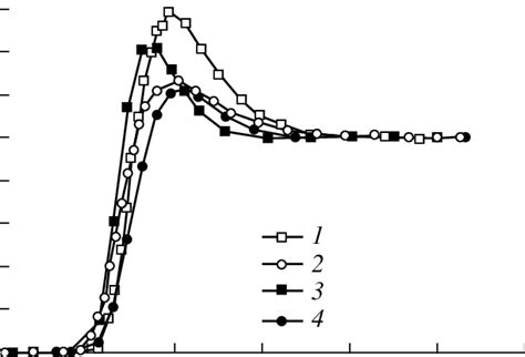 Radial Distribution Functions Calculated By The 1 2 Molecular