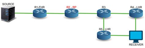 Pim Ssm Multicast On Ios Xr Platforms Xrdocs