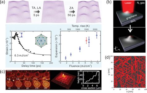Ultrafast Laser Processing Of 2d Materials Novel Routes To Advanced Devices Emelianov 2024