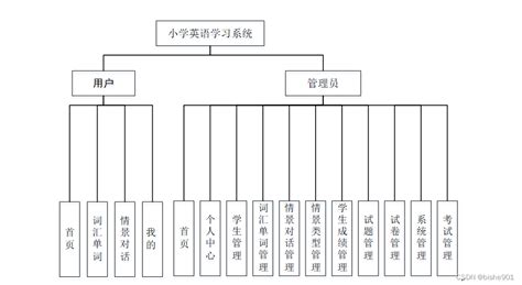 【附源码】计算机毕业设计ssm小学英语学习系统同桌英语源码 Csdn博客