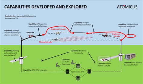 How Cirium Is Advancing Unmanned Traffic Management Cirium