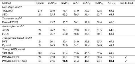Table I From Concealed Object Detection For Passive Millimeter Wave Security Imaging Based On